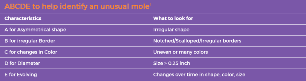 Diagnosis and Symptoms of Melanoma – ACTIVATE Melanoma