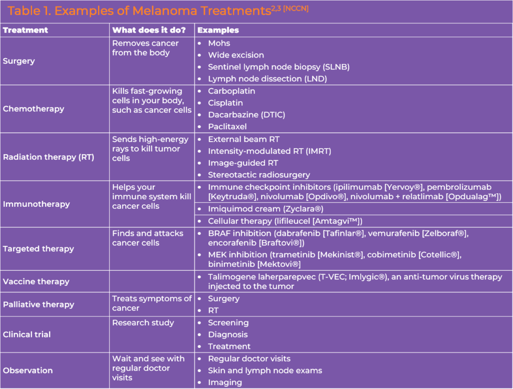 Treatment of Melanoma – ACTIVATE Melanoma