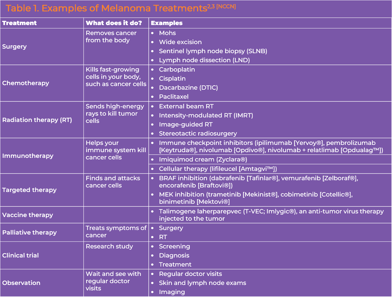 Treatment of Melanoma – ACTIVATE Melanoma