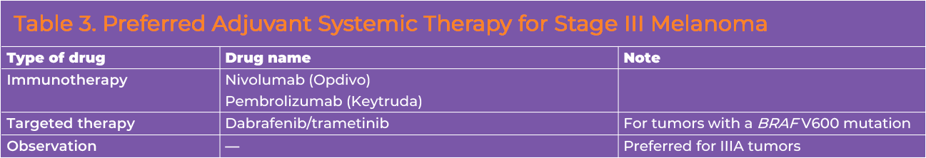 Treatment of Melanoma – ACTIVATE Melanoma